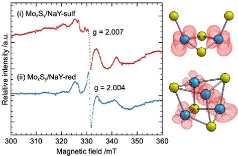 Epr Spectra Of Mo X S Y Nay Sulfred Catalysts Left And The
