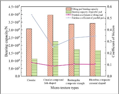 Figure 4 From Performance Analysis Of Tilting Pad Thrust Bearing