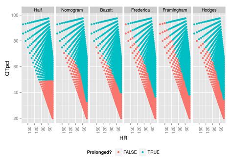 Qt Correction Formulas Compared To The Rule Of Thumb Half The Rr Dr Smiths Ecg Blog