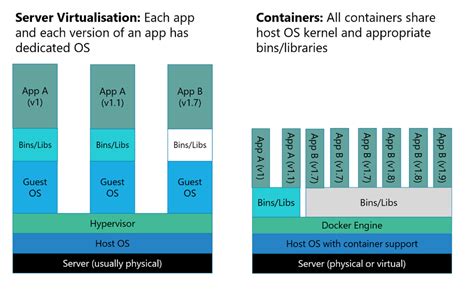ไมโครซอฟท์เปิดตัว Azure Container Instances เช่าใช้ Container โดยตรง ไม่ต้องผ่าน Vm Blognone