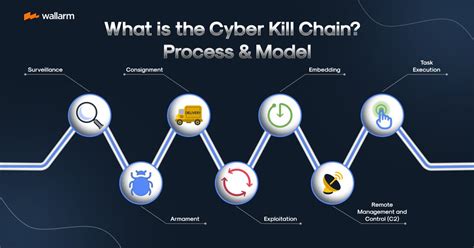 What Is The Cyber Kill Chain Process And Model By Kolos Digital Mar