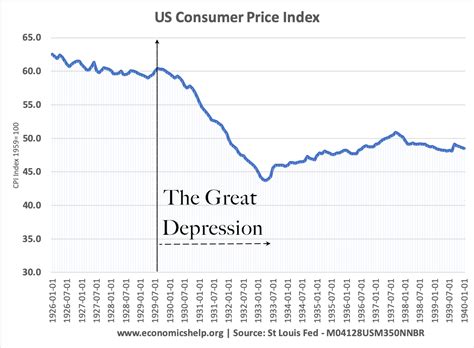 Great Recession V Great Depression Of 1930s Economics Help