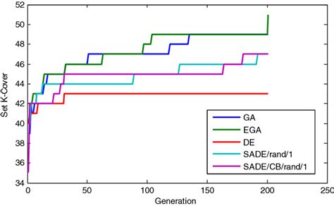 Disjoint Covers Development For Net3 By Different Algorithm Download