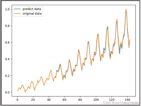 Pytorch Lstm Emd 预测 Pytorch Lstm股票预测bugouhen的技术博客51cto博客