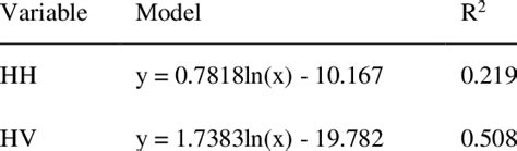 Logarithmic Correlations And Coefficients Of Determination R 2 Of Download Table