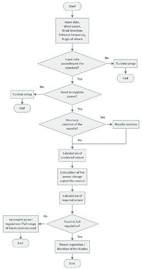 Flow Chart Of Wind Power Output Regulation Source Authors Archive Download Scientific Diagram