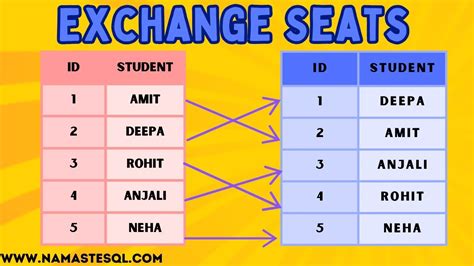 Commonly Asked SQL Interview Question Exchange Seats SQL For Data