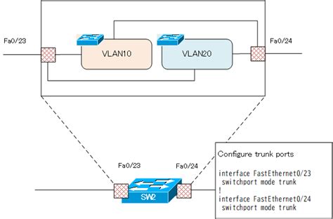 Cisco VLAN Detailed Configuration Example VLAN Virtual LAN N Study