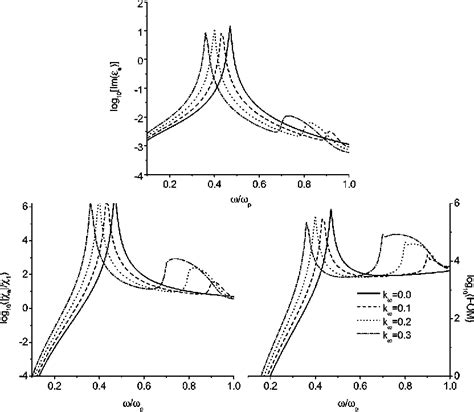 Figure 1 From Effective Nonlinear Optical Properties Of Composite Media
