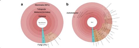 Contamination Identification For A Semi Simulated RNA Seq Data Dataset Download Scientific