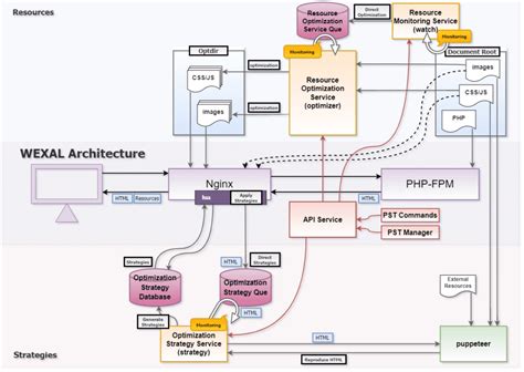 Overview 3 1 0 Wexal® Page Speed Technology