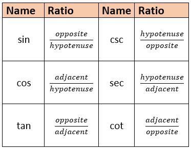 Sin Cos Tan Csc Sec Cot Table What Does It Mean To Prove A