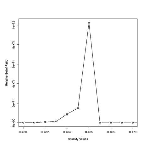A Plot Of The Relative Belief Ratio Of Ξ When N 5 K 1000 And 700