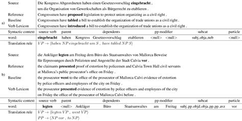 Figure 1 From A Verb Lexicon Model With Source Side Syntactic Context For String To Tree Machine