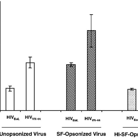 Infection Of Epithelial Cells Ht 29 With Complement Opsonized Virus