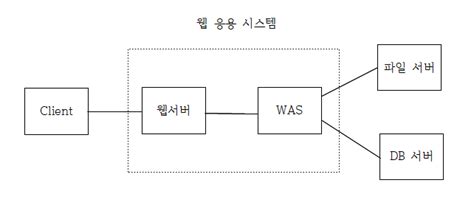 [정보처리기사] 개발환경 구축