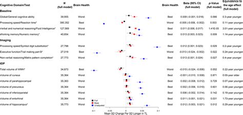 Associations Of Telomere Length With Cognitive Function And Brain Download Scientific Diagram