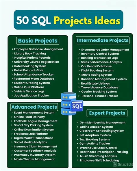 💡 𝟓𝟎 𝐒𝐐𝐋 𝐏𝐫𝐨𝐣𝐞𝐜𝐭 𝐈𝐝𝐞𝐚𝐬 𝐭𝐨 𝐁𝐨𝐨𝐬𝐭 𝐘𝐨𝐮𝐫 𝐒𝐤𝐢𝐥𝐥𝐬 🚀 If Youre Looking To