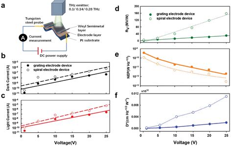 Large Area Flexible Thin Layer Terahertz Detector Song 2023 Advanced Electronic Materials