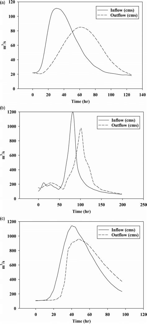 Outflow And Inflow Hydrographs A Wrf B Rwf And C Krf