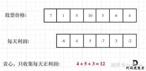 28leetcode代码随想录算法训练营第二十八天 贪心算法 122买卖股票的最佳时机ii 、55跳跃游戏、45跳跃游戏ii 知乎