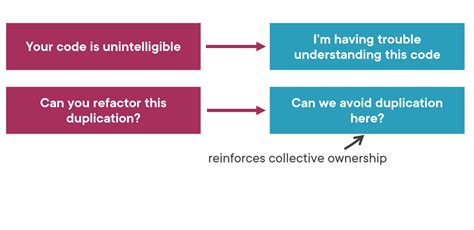 Github Johanalex566coe Review Code Review Best Practice