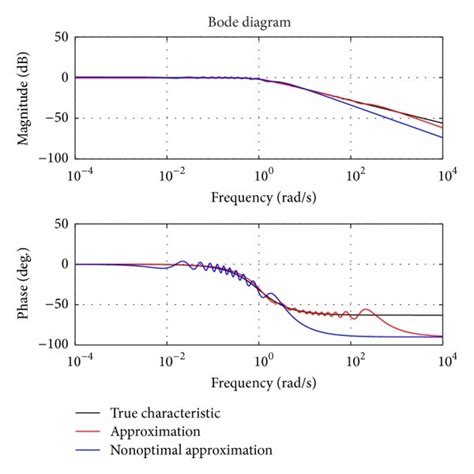 Frequency response for α 0 7 Download Scientific Diagram
