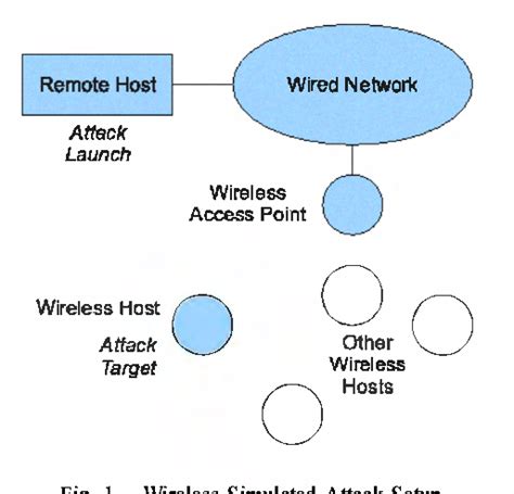 Figure 1 From Intrusion Detection For Ieee 802 11 Based Industrial Automation Using