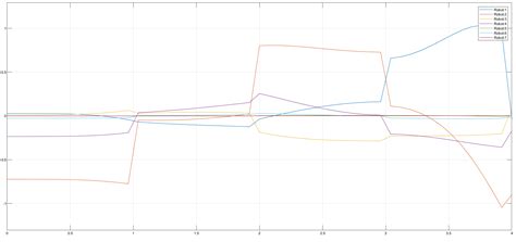 Perform Trajectory Tracking And Compute Joint Torque For Manipulator Using Simscape Matlab