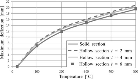 The Effect Of Temperature On The Maximum Deflection For The Solid And
