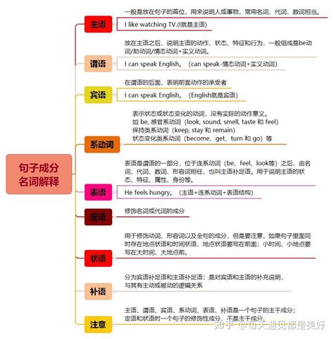 英语语法常用英语句型结构 成分 知乎
