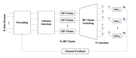 Antenna Selection Aided Mu Mimo Systems Download Scientific Diagram