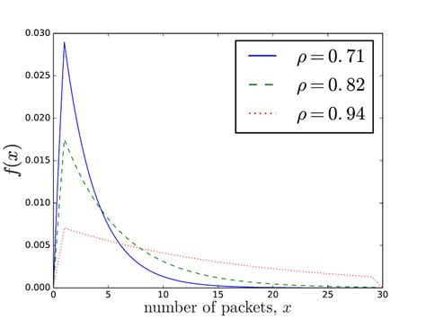 steady state pdf f x of the diffusion process as an approximation of
