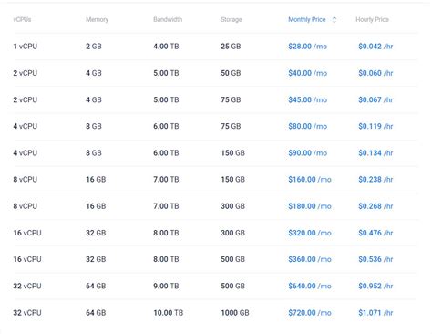 Vultr Web Host Review 2022 Pricing Performance And Features