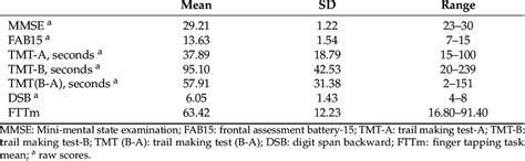 Descriptive Statistics Of The Neurocognitive Measures Employed