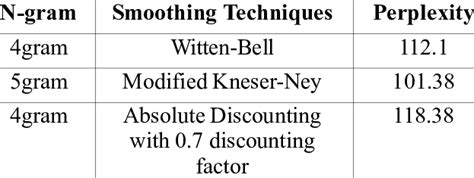 perplexity results with interpolation download table