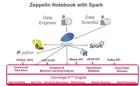 Fast Data Processing Pipeline For Predicting Flight Delays Using Apache