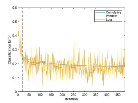 Loss Loss Of Kernel Incremental Learning Model On Batch Of Data Matlab