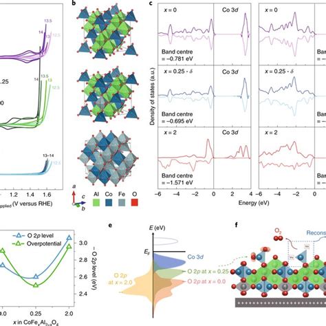 Electronic Interpretation Of The Effect Of Fe Substitution On Surface Download Scientific