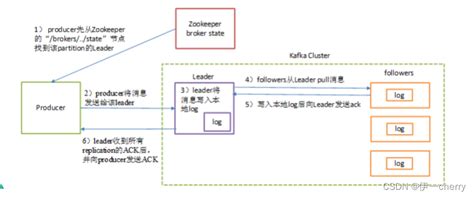 Kafka的ack参数详解及isr、hw、leo介绍kafka Ack Csdn博客