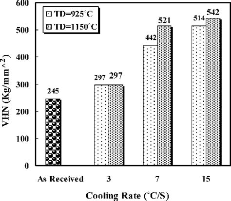 Effect Of Cooling Rate On Hardness Download Scientific Diagram