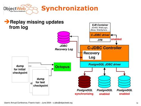 Ppt Flexible Database Clustering Middleware Powerpoint Presentation