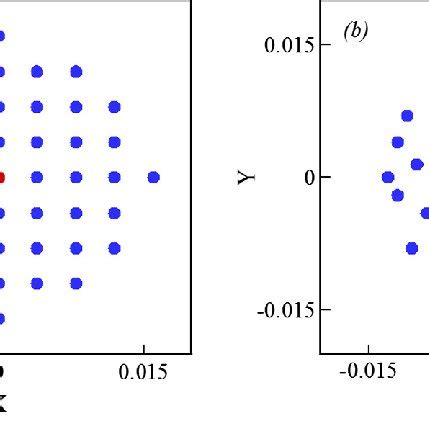Symmetric A And Non Symmetric B Arrangement Of Particles Download Scientific Diagram