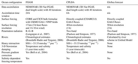 Os Assessment Of Ocean Analysis And Forecast From An Atmosphere Ocean