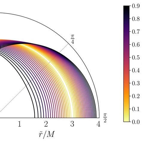 The Maximum And Minimum Values Of θ Of A Given Photon Shell Orbit Are Download Scientific