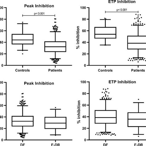 Endogenous Thrombin Generation Potential Inhibition And Peak Inhibition
