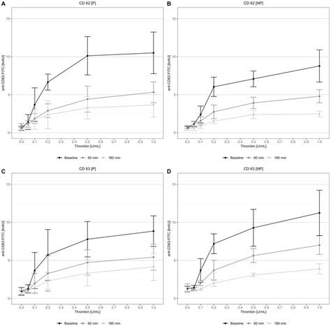 Platelet α Ab And δ Granule Cd Secretion Stimulated With Thrombin