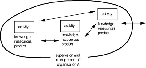Organisations As Open Systems Download Scientific Diagram
