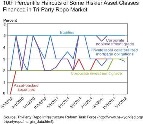 Is Risk Rising In The Tri Party Repo Market Liberty Street Economics