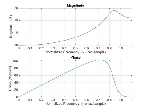 Ar Order Selection With Partial Autocorrelation Sequence Matlab